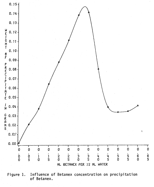Betanex Precipitation in Water