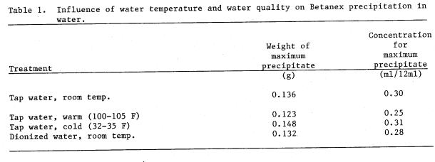 Betanex Precipitation in Water