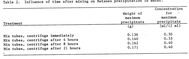Betanex Precipitation in Water